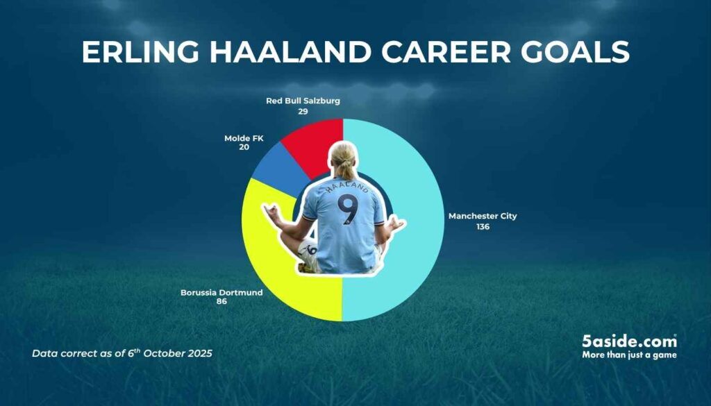 Erling Haaland Player Profile: Career Stats, Records Broken & Awards